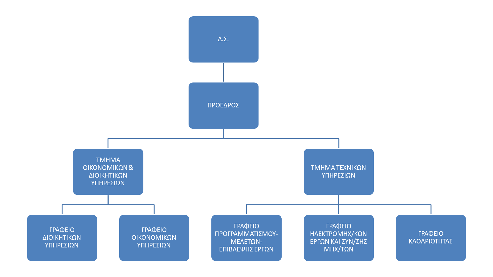 Organizational structure - Municipal Port Fund of Syros
